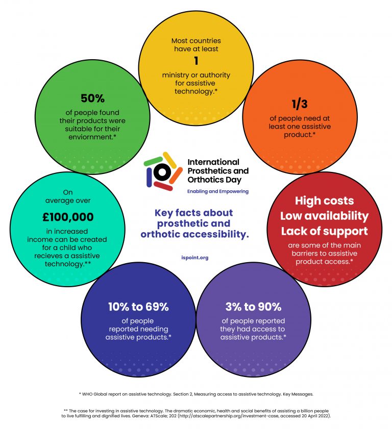 International Prosthetics and Orthotics Day - ISPO